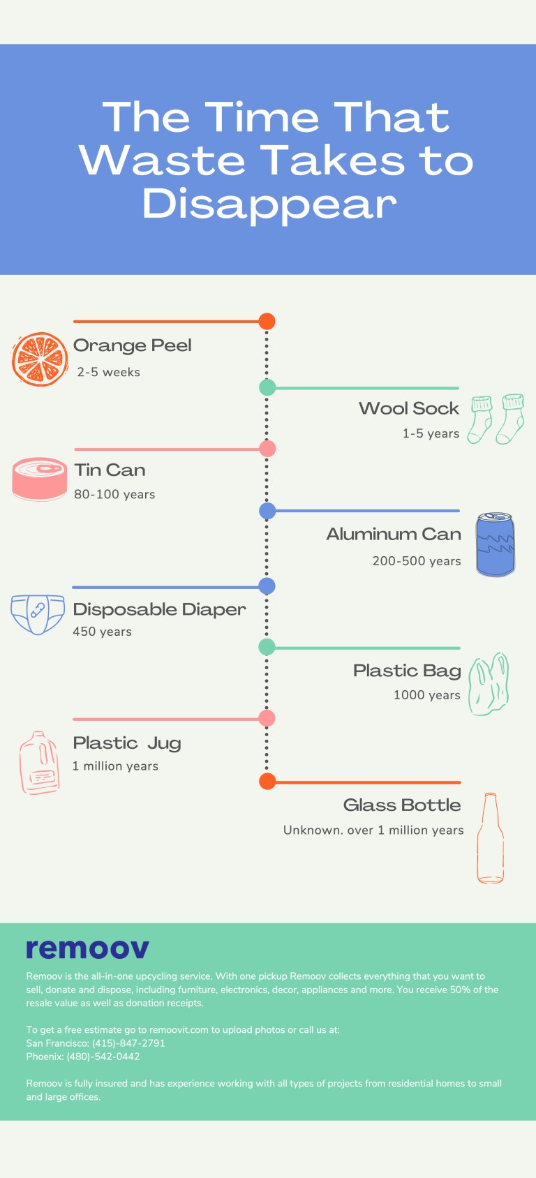 How Long Does Trash Last